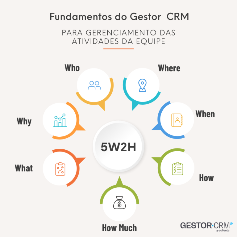 Ferramenta 5W2H: o que é e como fazer - Gestor CRM